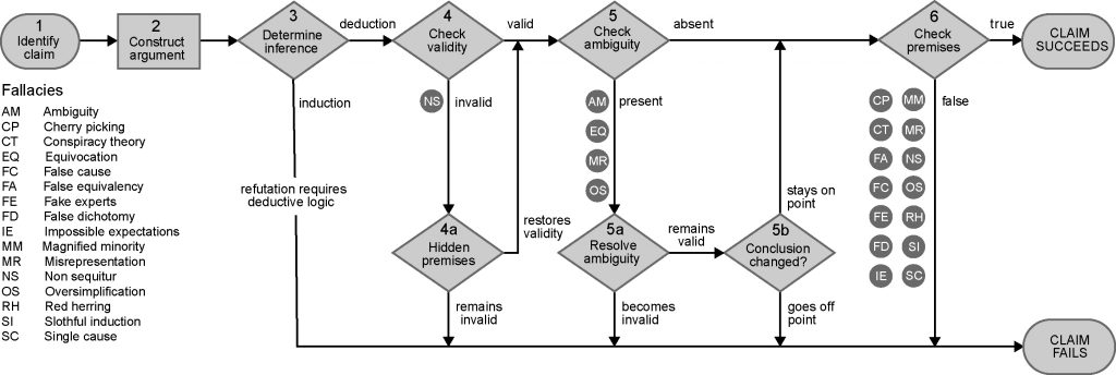 This Flowchart Helps You Evaluate any Argument – Things Are Good